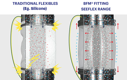 Safer | BFM® fitting